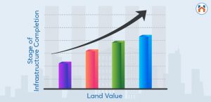 How to calculate land value in India 2025