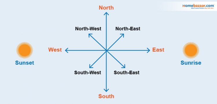 How To Determine House Facing Direction For Vastu