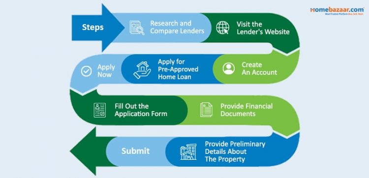 Pre-Approved Home Loan: Eligibility, Online Application & Complete Overview